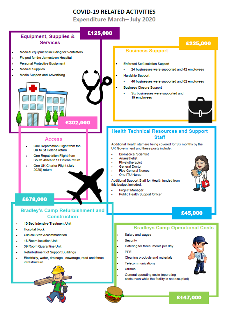 COVID-19 Related Activities – Expenditure March to July 2020 | St ...